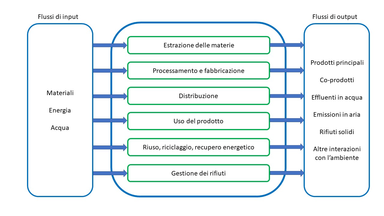 Valutazione del ciclo di vita (LCA) - ISO 14040 - ISO 14044 - MasterBlob