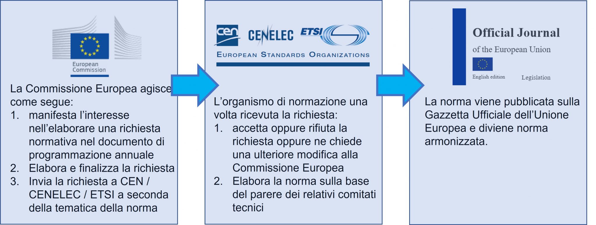 Cosa sono le norme armonizzate? - MasterBlob