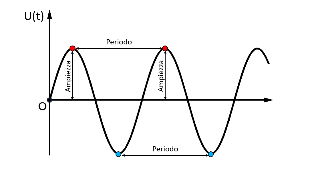 Sistema monofase: cos'è e cosa si intende - MasterBlob