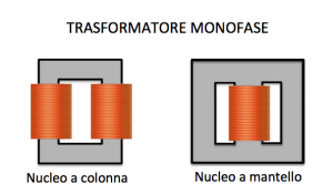 Trasformatore: cos'è e come funziona - MasterBlob