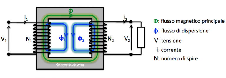 Trasformatore: cos'è e come funziona - MasterBlob