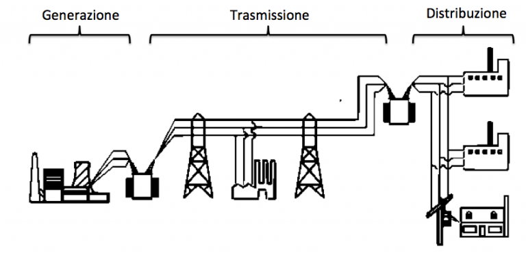 Differenza tra monofase e trifase - MasterBlob