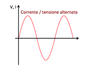 Differenza tra corrente continua (DC) e corrente alternata (AC ...