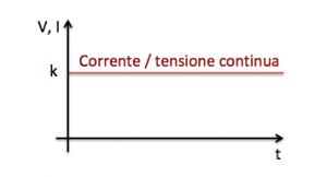Differenza tra corrente continua (DC) e corrente alternata (AC ...