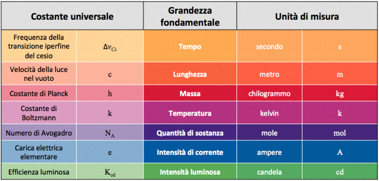 Grandezze fondamentali, derivate, prefissi del sistema SI - MasterBlob