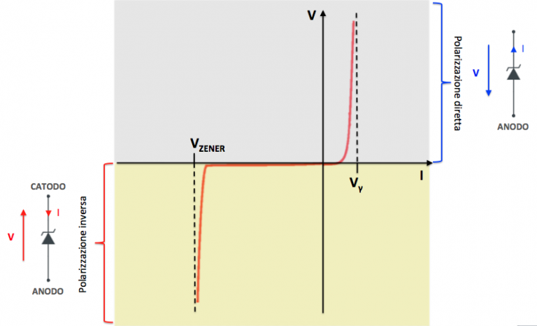 Diodo Zener: a cosa serve e come funziona? - MasterBlob